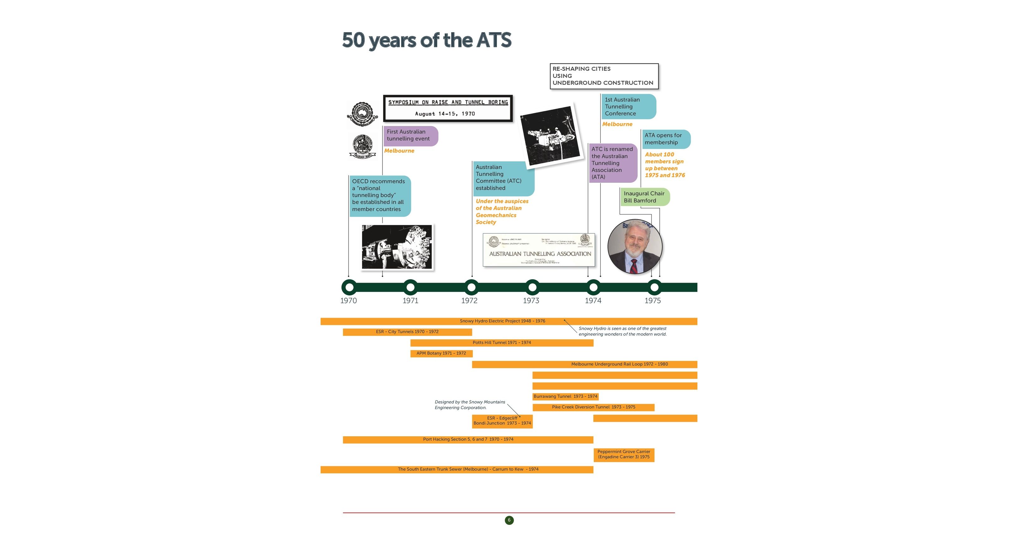ATS 50th Timeline